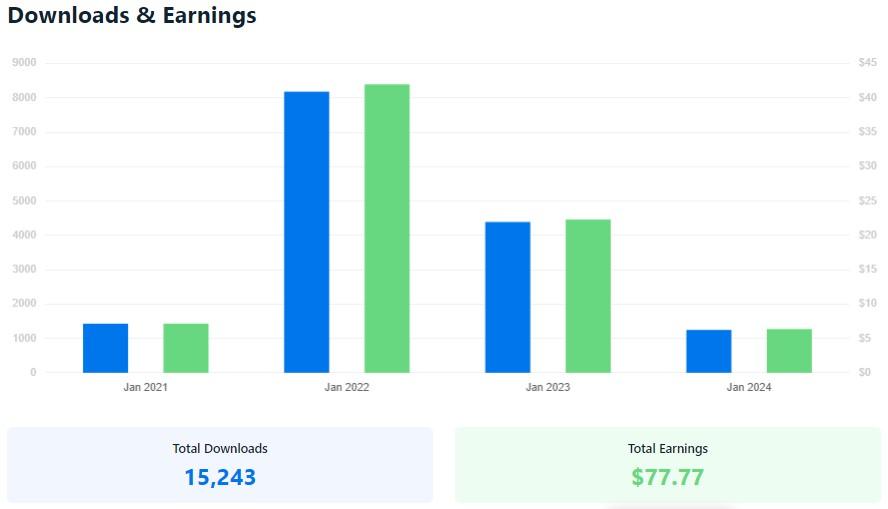 The benefits of Vecteezy Contributor | Earn Money on Vecteezy.